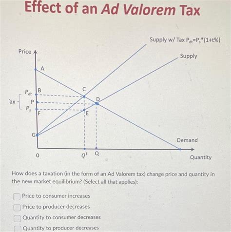 Solved Effect Of An Ad Valorem Tax After The Introduction Of