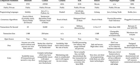 Comparison Of Blockchain Technologies Download Scientific Diagram