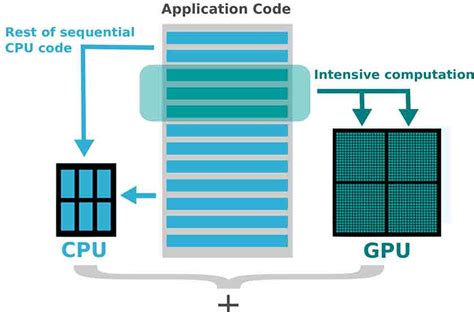 How GPU Acceleration Works The Thorough Guide For