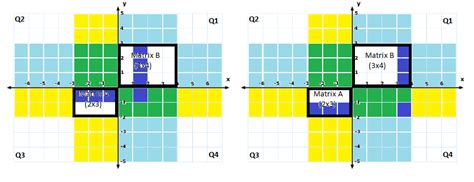 Matrix Multiplication A Different Perspective Kishores Musings