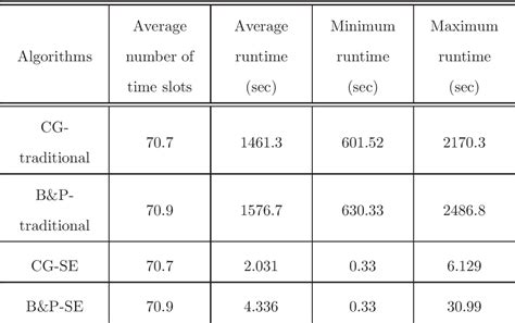 Table 21 From Scheduling In Wireless Networks With Physical Interference Constraints Semantic