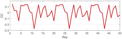 Drones Free Full Text A New Image Encryption Algorithm Based On Dna
