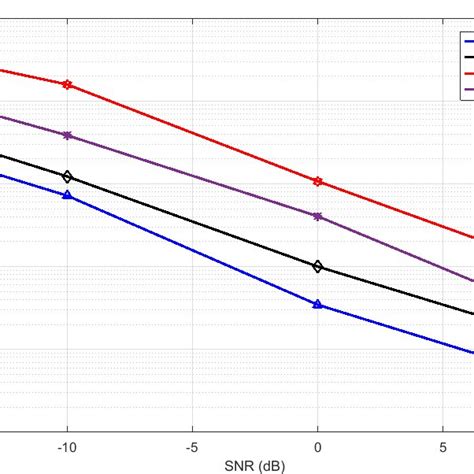 Mse Performances Of The Proposed Algorithm For Different Values Of α