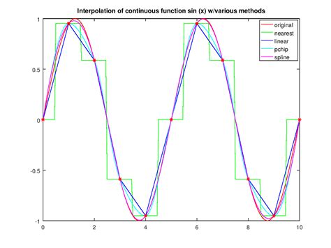 Function Reference Interp1