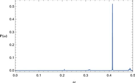 The Single Peaked Power Spectral Density For µ 3 45 And A 10 Q