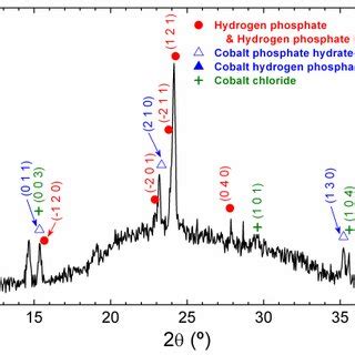 XRD Diffractogram Of Sample Download Scientific Diagram