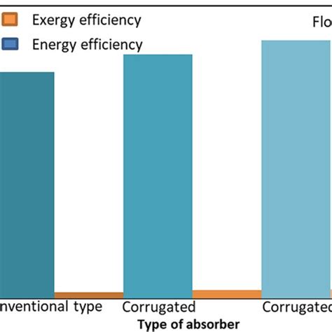 Performance Comparison For Different Absorber Flow Types Download