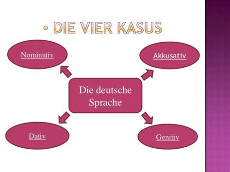 Відмінки в німецькій мові опис таблиця відмінювання за відмінками