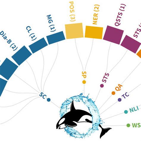ORCA Task Clusters And Datasets Taxonomy The Task Clusters Are SC Download Scientific Diagram