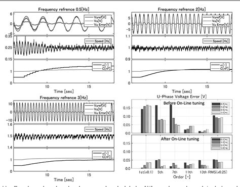 Figure 1 From Inverter Dead Time Compensation Method Using On Line Tuning Semantic Scholar