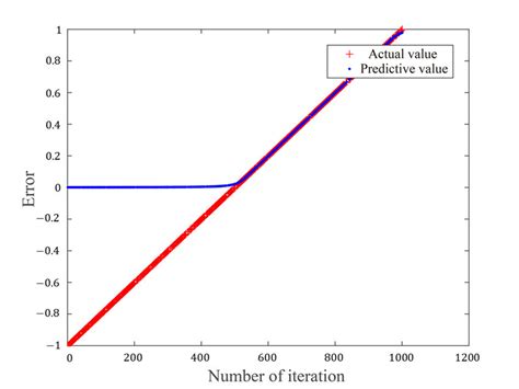The Training Curve Of The Wavelet Predictor Download Scientific Diagram