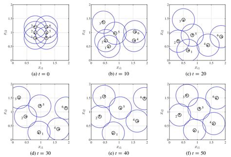 Simulation Result For Distributed Coverage Controll Of Multi Agents In
