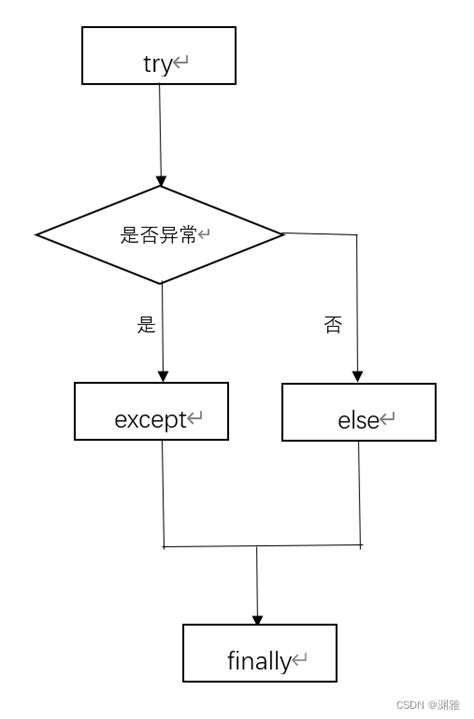 Python异常（tryexceptelsefinally）的执行顺序python Try Finally执行顺序 Csdn博客
