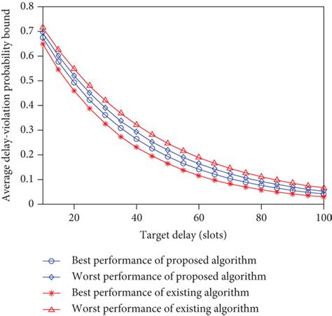 the best delay performance and the worst delay performance of the