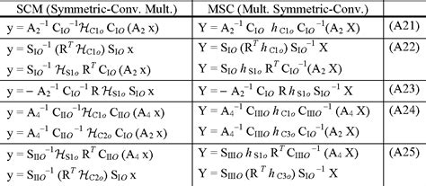 Table 4 From Multiplication Symmetric Convolution Property For Discrete