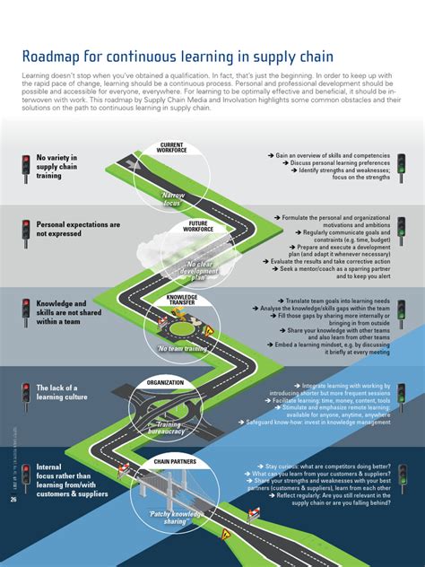 Roadmap For Continuous Learning In Supply Chain Pdf Supply Chain
