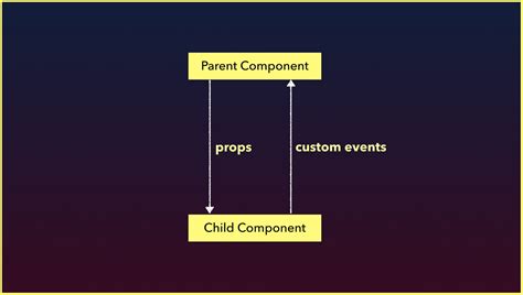 Custom Events And The Eventbus 30 Days Of Vue Newline