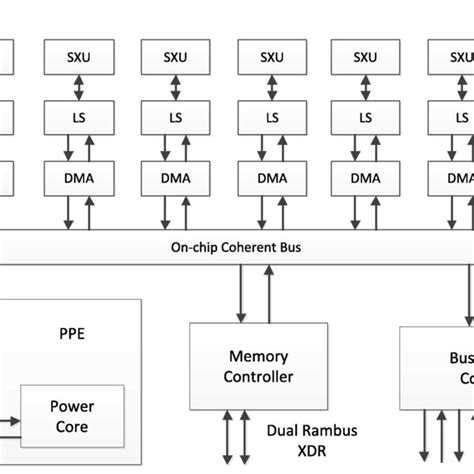 Architecture Of Cell Processor Download Scientific Diagram