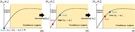 Figure 5 From Vehicle Sideslip Angle Estimation Based On Interacting Multiple Model Kalman