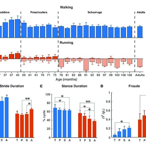 temporal gait parameters a percentage double support and flight