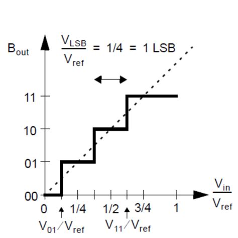 How Plot The Graph Of Analog To Digital In The Case Of Flash Adc Design