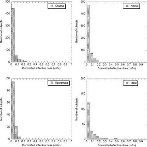 the maximum 95th 90th and 50th median percentile values of ced to