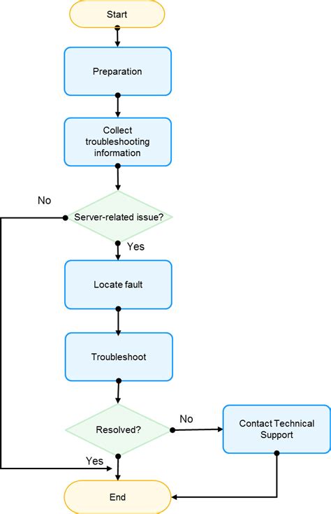 Support H3c Servers Troubleshooting Guide 6w105 H3c