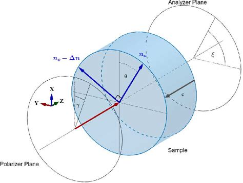 Figure 1 From Simultaneous Birefringence And Absorption Mapping In