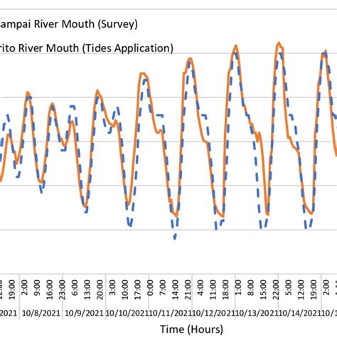 Rmse Values Of Comparison Between Generated Data Results And Measured