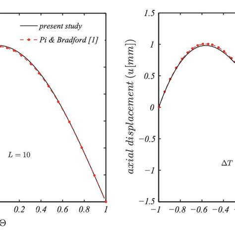 A Comparison On Radial And Axial Displacements Of Isotropic Homogeneous Download Scientific