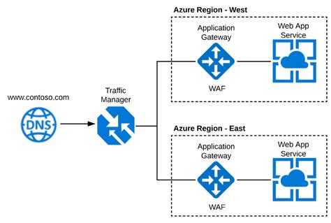 Azure Configure Disaster Recovery And Automatic Failover For