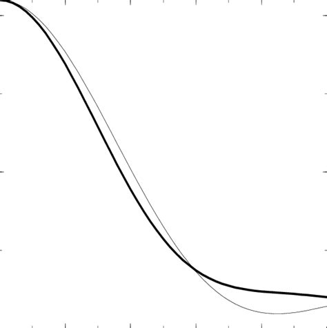 Same Plot As In Fig 2 But With S 7 Download Scientific Diagram