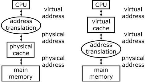 Virtual Caches