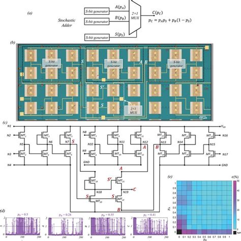 stochastic adder a schematic b optical image and c corresponding