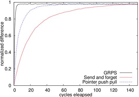 Evolution Of The Clustering Coefficient From A Structured Network To A Download Scientific