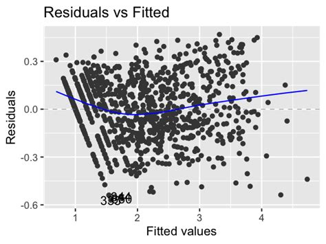 Residuals Vs Fitted Values R