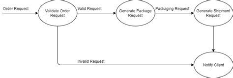 Distributed Graph Computation As Simple As It Gets With Apache Storm