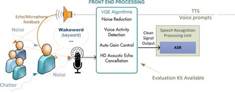 Asr Speech Preprocessing Adaptive Digital