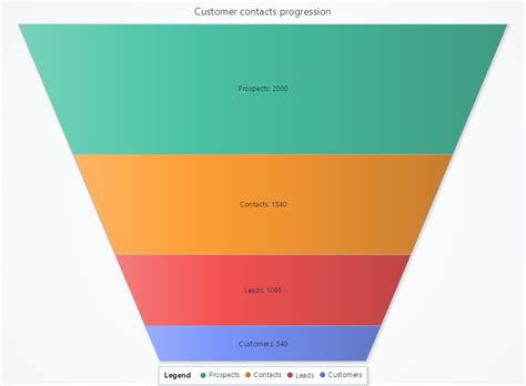 funnel chart lightningchart js developer docs