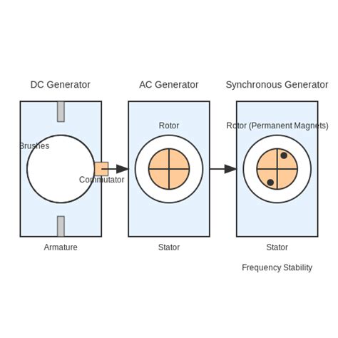 Alternator And Generator Fundamentals Tutorials On Electronics Next Electronics