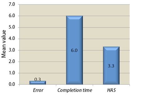 Average Of Errors Occurred Task Completion Time And Has Of The Second