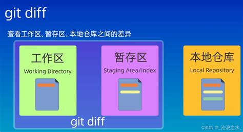 1 17 Git 入门详解指南git使用入门 Csdn博客