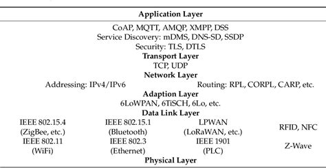 Table 2 From Internet Of Things A General Overview Between Architectures Protocols And
