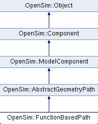 API OpenSim FunctionBasedPath Class Reference