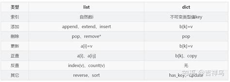 Python数据类型的性能 算法复杂度 Csdn博客