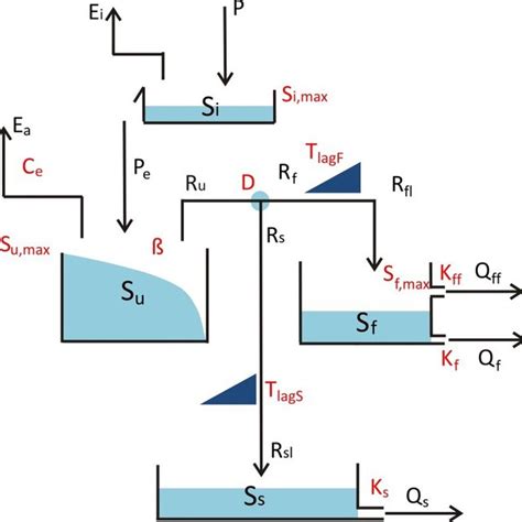 Model Structure Of The FLEX Download Scientific Diagram