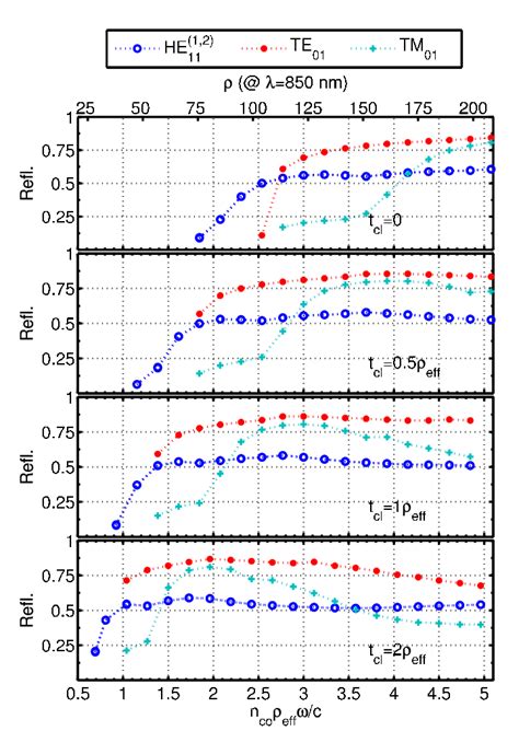 Reflection Of The Three Lowest Order Modes For A Series Of Gaas Based