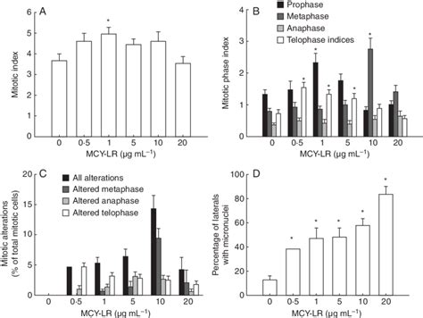 Concentration Dependent Effects Of Long Term 6 D Microcystin Lr
