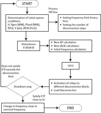 Alternative Under Frequency Load Disconnection Methodology Based On Semi Adaptative Model