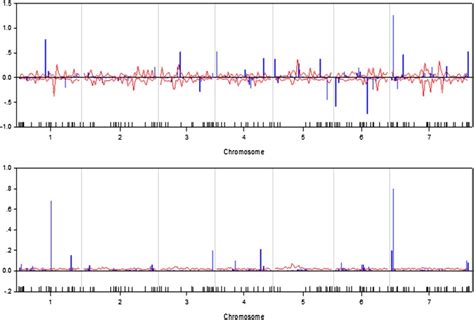 Estimated Main Qtl Effects Upper Panel And Q×e Interaction Effects